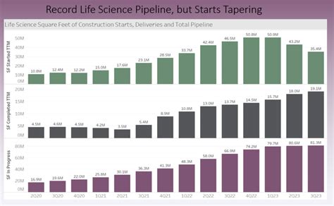 Construction Pipeline Pushes Us Life Science Inventory To 440 Million Square Feet Revistalab