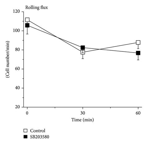 Effect Of Sb203580 On Kc Induced Neutrophil Rolling A Time Course Of Download Scientific