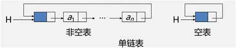 【建立单链表：头插法，尾插法；循环列表，带尾指针的循环链表合并（将tb合并在ta之后）】循环单链表尾插 Csdn博客