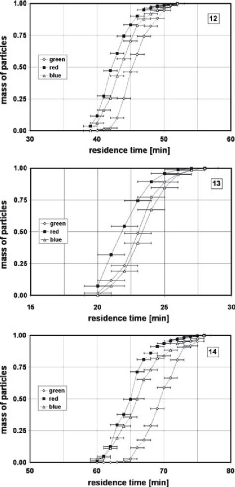 Residence Time Distributions For Wood Chips Download Scientific Diagram