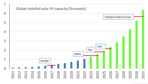 This Is How Solar Energys Growth Is Impacting Climate Action World Economic Forum