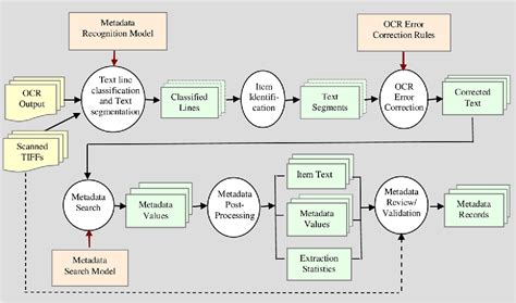 Figure 1 From A System For Automated Extraction Of Metadata From Scanned Documents Using Layout