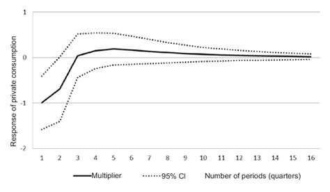 Indirect Tax Multiplier Private Consumption Source Authors Download Scientific Diagram