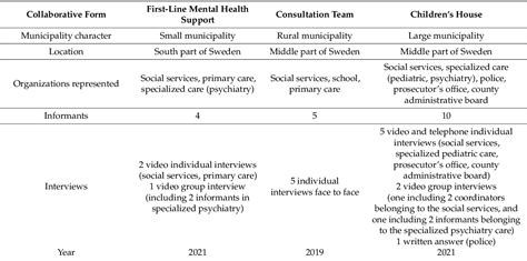 Table 1 From Developing Long Term Sustainable Collaborations Between Welfare Providers That