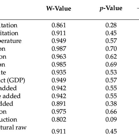 Normality Test Of Independent Variables Download Scientific Diagram
