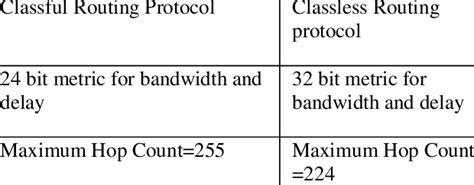 Comparison Between Igrp And Eigrp As In [15] Igrp Eigrp Download