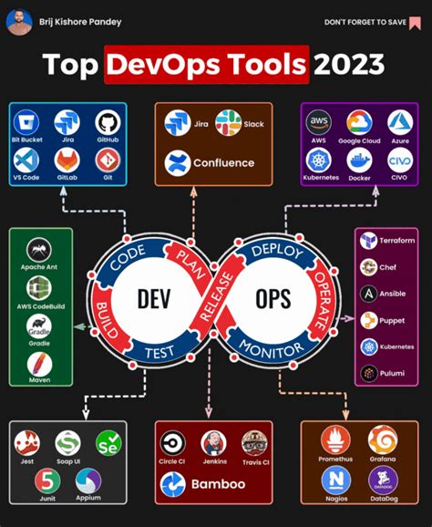 Babar Zuberi On Linkedin Freelearning Freeknowledge Devops Tools