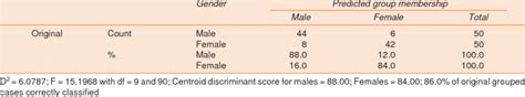 Accuracy Of Discriminant Function In Sex Determination Download Table