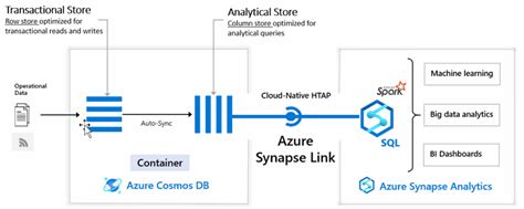 Azure Synapse Analytics Continues To Break The Mold Ntt Data
