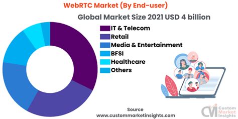 Global Webrtc Market Size Trends Share Forecast To 2030