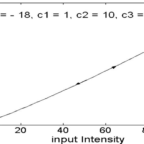 Variation Of Output Intensity With Input Intensity For C 30