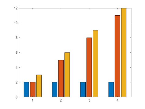 Bar Bar Graph MATLAB