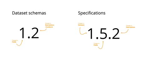 Versioning Our Standards Digital Land