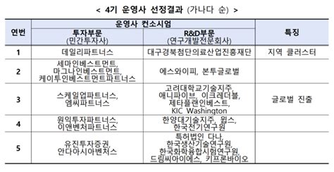 중기부 스케일업 팁스 운영사 선정완료