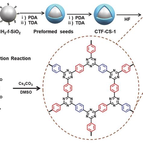 Scheme Of Ctf Film Synthesis A Reaction Steps B Synthetic