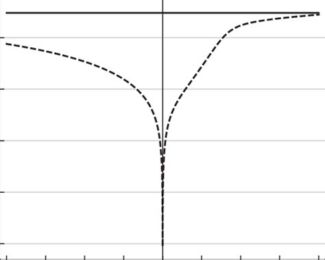 The Perturbing Parameter ϵ 0 As Function Of Y E ρe With B ¼ A 2 In The Download Scientific