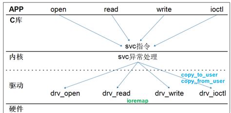 linux 驱动开发基础知识——编写led驱动程序（三） linux 驱动基础开发 csdn专栏