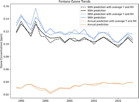 Emerging Investigator Series A Machine Learning Approach To Quantify The Impact Of Meteorology