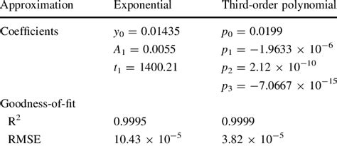 Example Of Adopted Values In Both Exponential And Third Order
