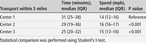 Median And Iqr For Time In Minutes And Speed In Miles Per Hour For