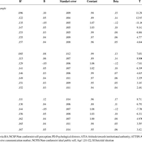 Stepwise Regression Analysis For The Global And Sex Sample Download Table