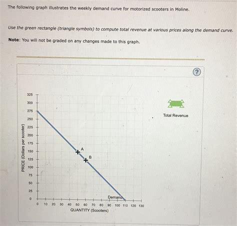 Solved The Following Graph Illustrates The Weekly Demand Chegg