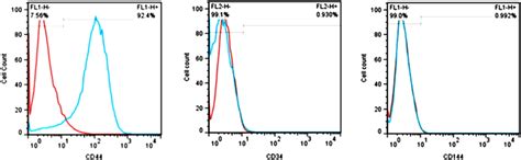 The Flow Cytometry Showed The Frequency Of Human Wj Mscs Which Reacted
