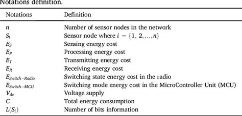 Table 1 From Game Theory Based Distributed Clustering Approach To Maximize Wireless Sensors
