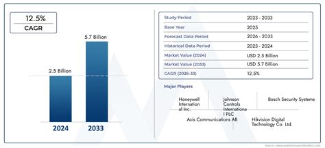 Interior Monitoring System Market Size Share And Industry Analysis 2033
