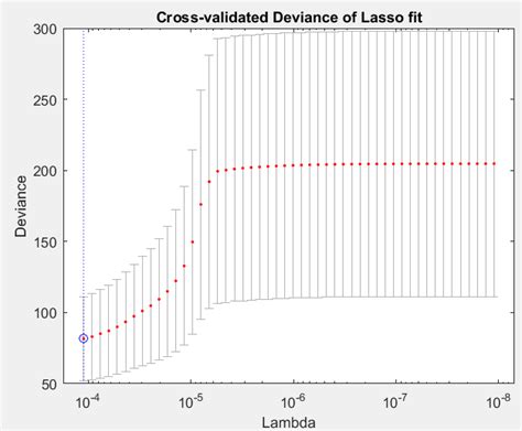 Cross Validation Lasso Cv Monotonically Decreasing In Lambda Cross