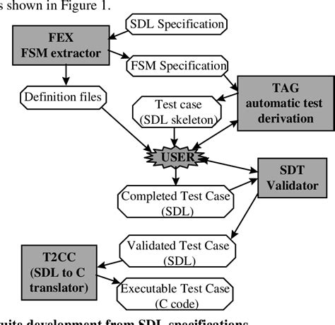 Figure 1 From Automating The Process Of Test Derivation From Sdl Specifications Semantic Scholar