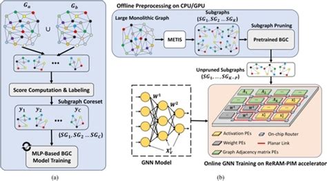 Data Pruning Enabled High Performance And Reliable Graph Neural Network