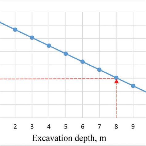 mathematical relationship between fs and excavation depth download scientific diagram