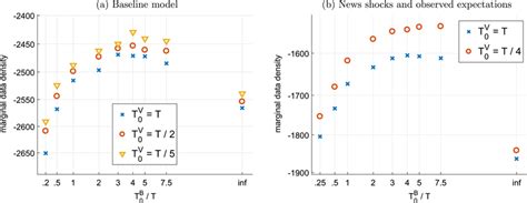 Marginal Likelihood For Varying Dsge Model Weights Baseline Model And