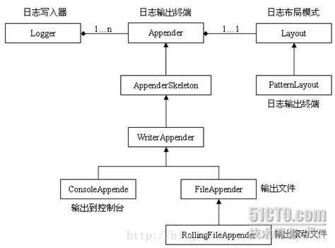 logger getlogger 和logfactory getlog 的区别 巨象 博客园