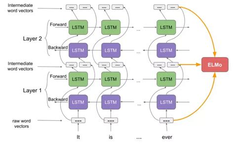 Nlp Model — Elmo Embeddings From Language Models By 陳明佐 我就問一句，怎麼寫？ Medium