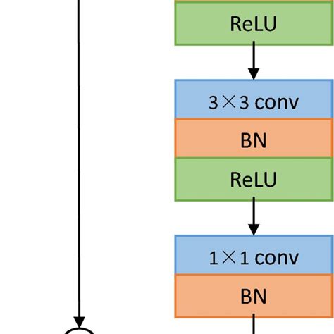 Different Types Of Pruning Algorithm Unstructured Pruning Removes Any