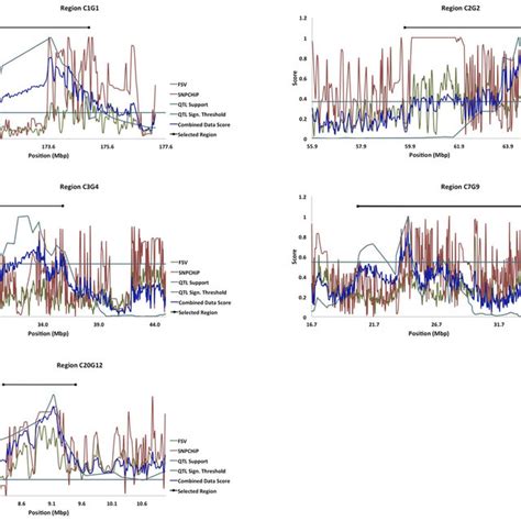 a e five of the fine mapped growth qtl regions based on model b