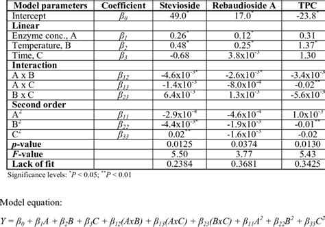 Second Order Model Coefficients And Anova Results Download Scientific