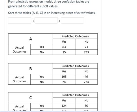 Solved From A Logistic Regression Model Three Confusion