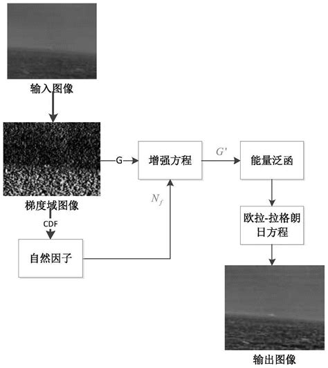一种基于偏微分理论的红外图像梯度域增强方法与流程 2