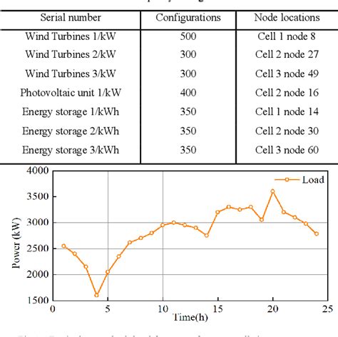 Table 1 From Distributed Control Strategy In Energy Cell Systems Based On Blockchain Technology