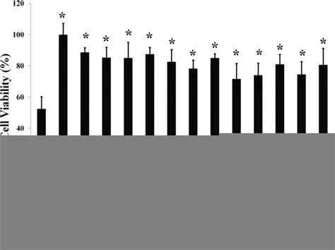 Cytoprotective Effects Of Edible Birds Nest Ebn 1 1000 μgml Download Scientific Diagram