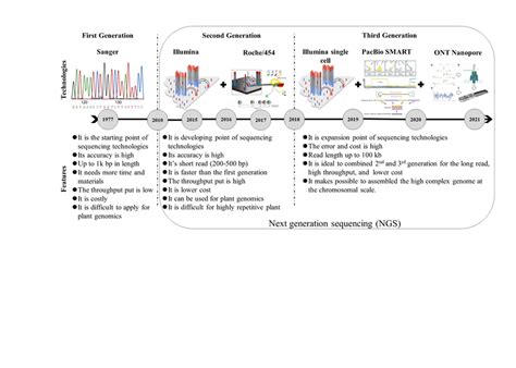 Figure S1 The Revolution Of Genome Sequencing Technologies Download Scientific Diagram