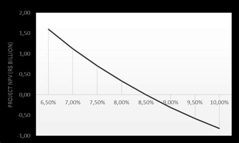 Relative Impact Of Each Input Variable On The Attractiveness Of The