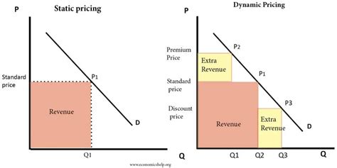 Dynamic Pricing School Of Economics