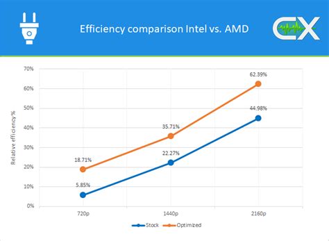 Capframex Efficiency Comparison Between Intel And Amd Blog