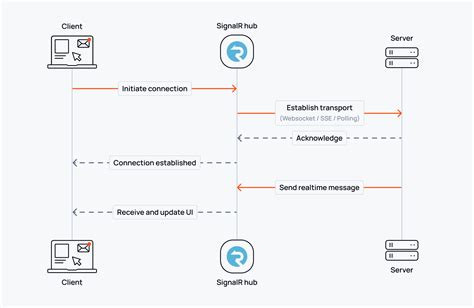 signalr explained how signalr works limitations and use cases