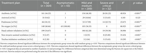 Frontiers Clinical Characteristics And Risk Factors In Patients With Sars Cov 2 Omicron