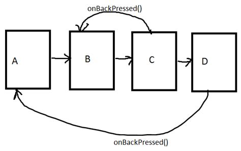 android on backpress reach 3rd previous activity using finish only stack overflow